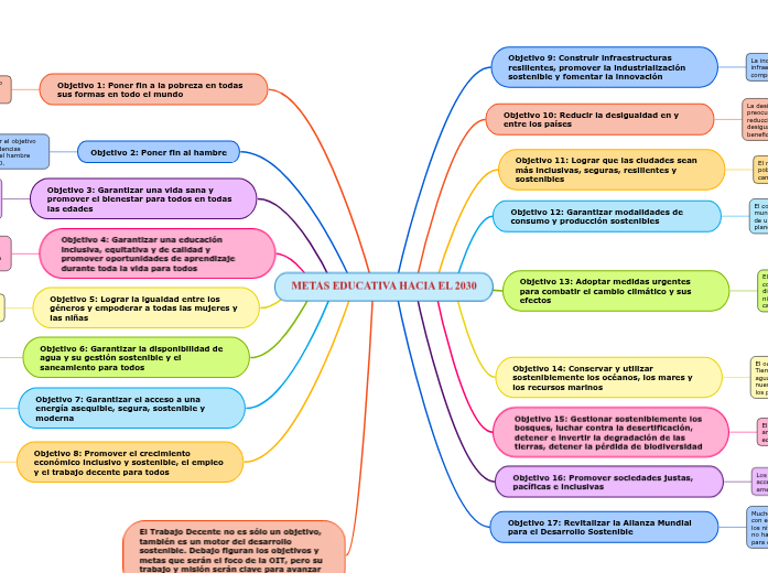 METAS EDUCATIVA HACIA EL 2030 - Mind Map